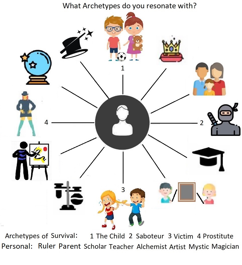 Archetypes – The Series – Essential Healthcare Australia